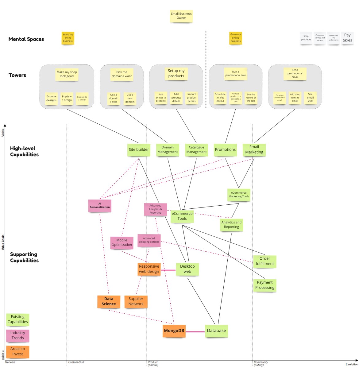 Starting a Wardley Map with a Mental Model Diagram – Flow Focused