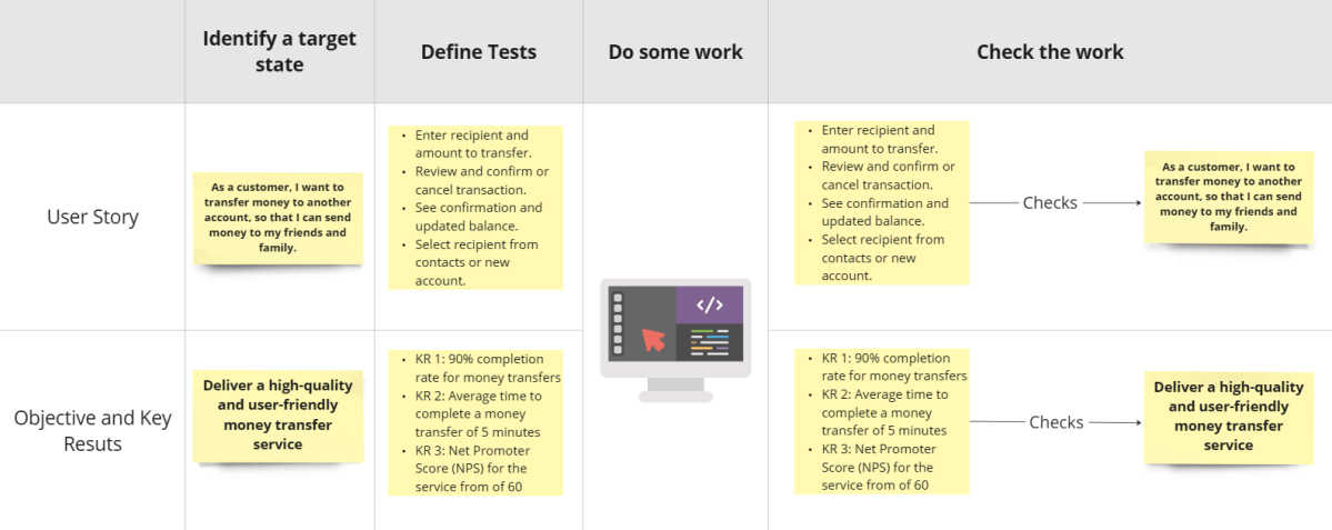 Test-Driven Goals: A Scalable and Effective Pattern – Flow Focused