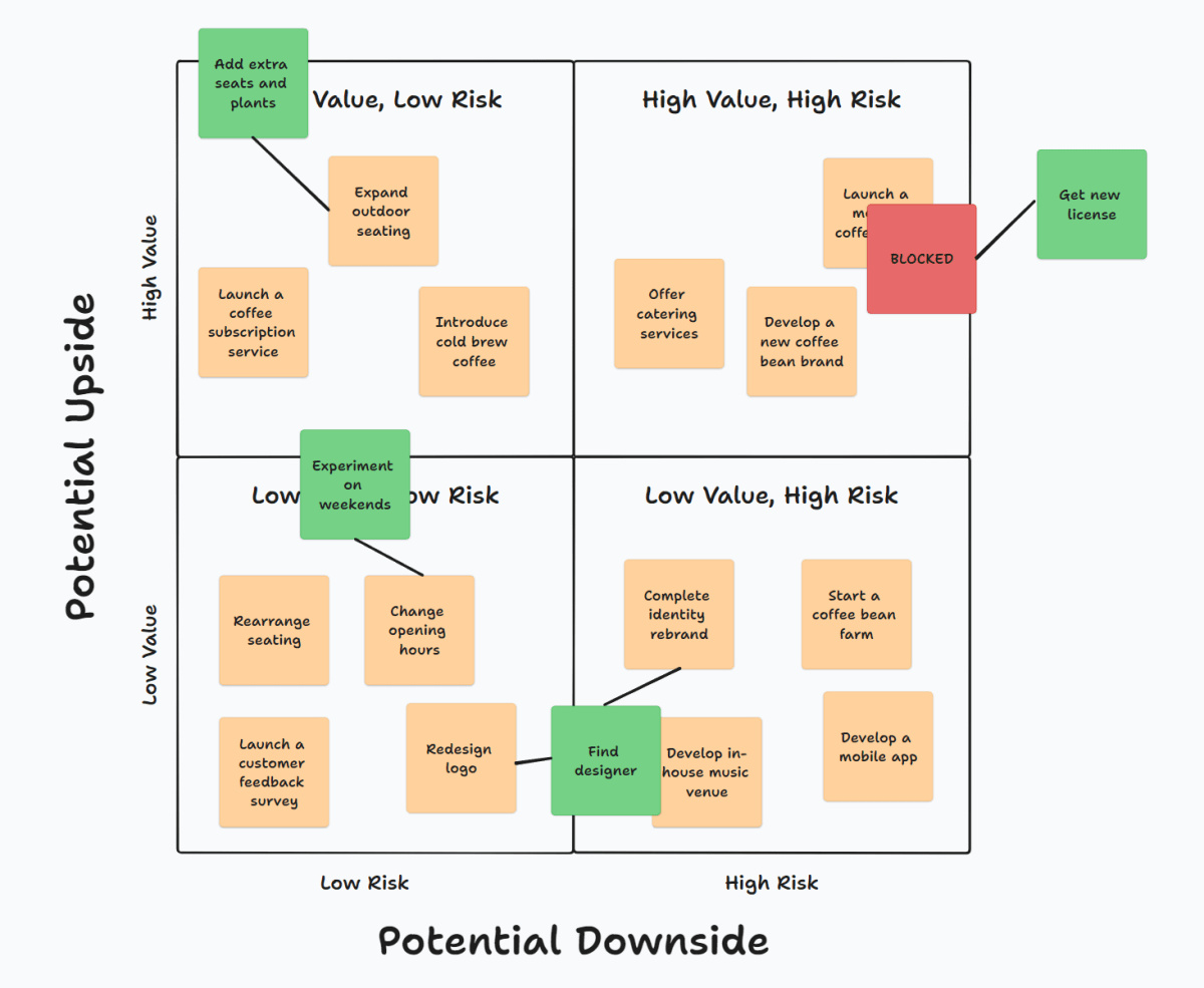 Mapping Options Using a Risk-Value Matrix – Flow Focused