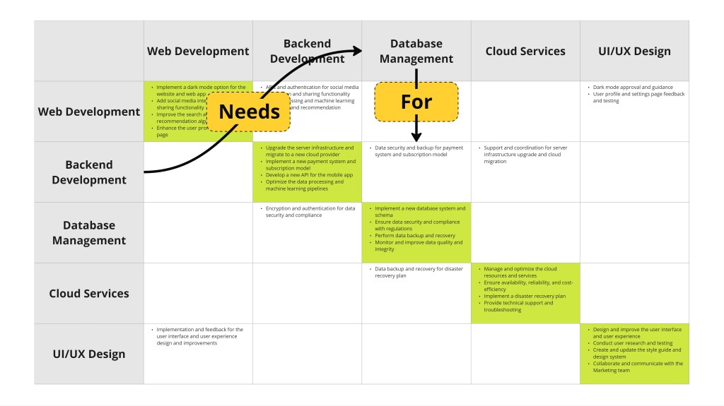 The Team Dependency Matrix – Flow Focused